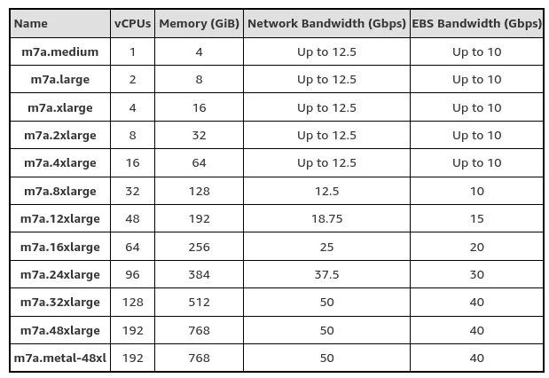 Amazon's New EC2 M7a AMD EPYC "Genoa" Instances Deliver Leading Performance In The AWS Cloud ...