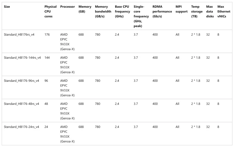 Azure Provides Excellent HPC Cloud Performance With HBv4 Series Powered By AMD EPYC Genoa-X ...