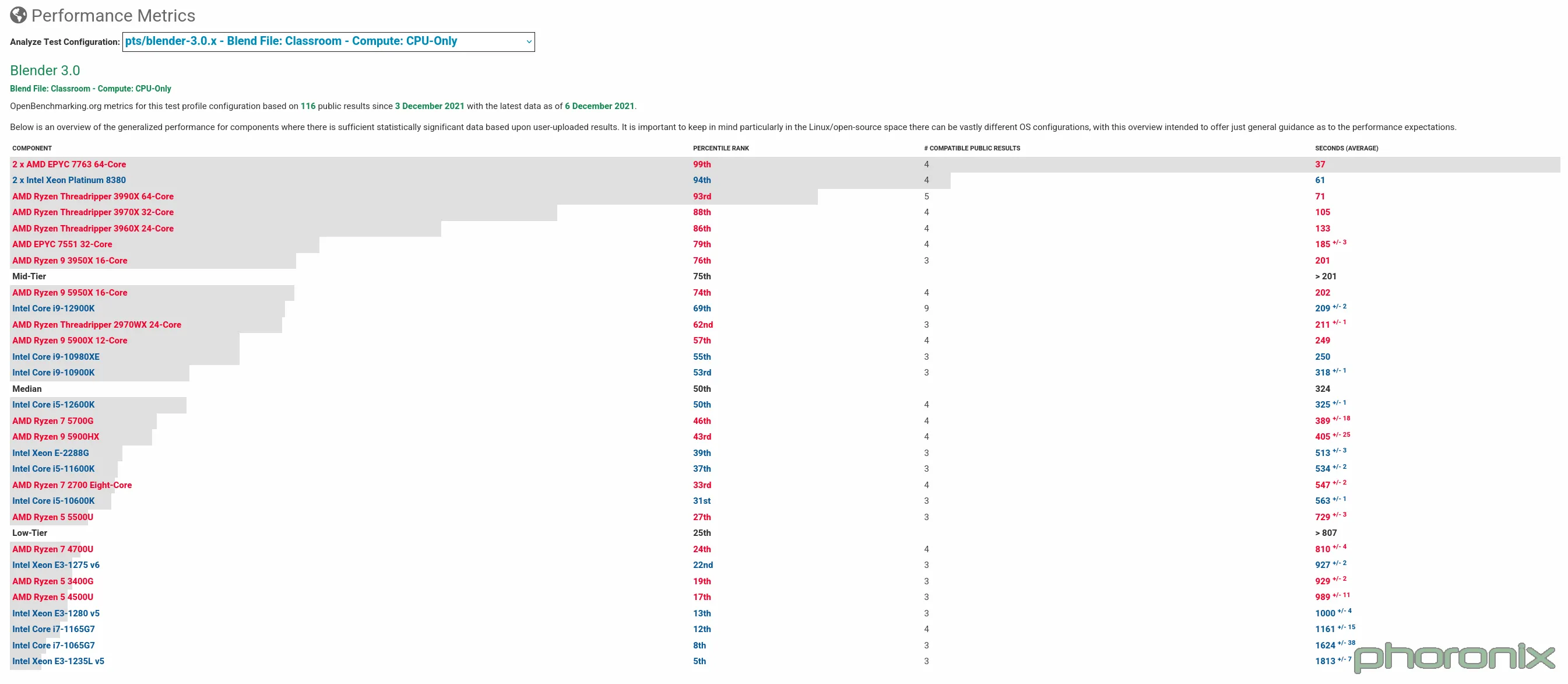 [Phoronix] Blender 3.0 Benchmarks - Performance Across 19 Different ...