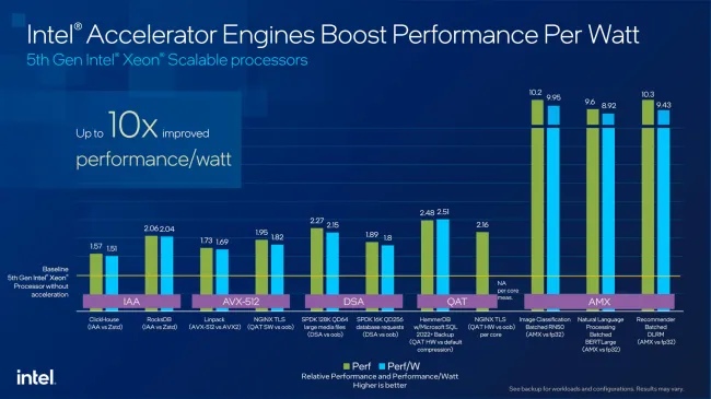 Intel Launches 5th Gen Xeon Scalable "Emerald Rapids" Server Processors Review - Phoronix