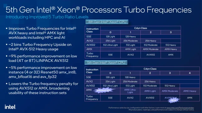 Intel Launches 5th Gen Xeon Scalable "Emerald Rapids" Server Processors Review - Phoronix