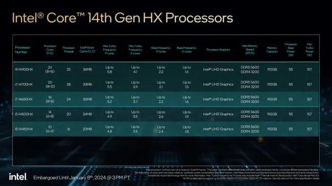 Intel Announces Core 14th Gen 35/65 Watt Desktop CPUs, 14th Gen HX Mobile CPUs - Phoronix