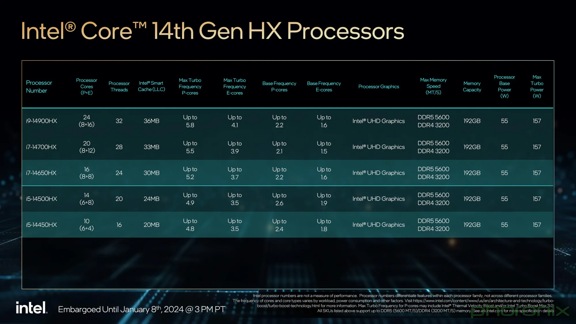 [Phoronix] Intel Announces Core 14th Gen 35/65 Watt Desktop CPUs, 14th ...