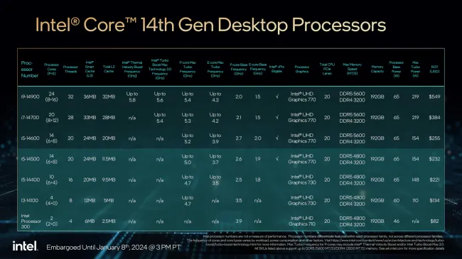 Intel Announces Core 14th Gen 35/65 Watt Desktop CPUs, 14th Gen HX ...
