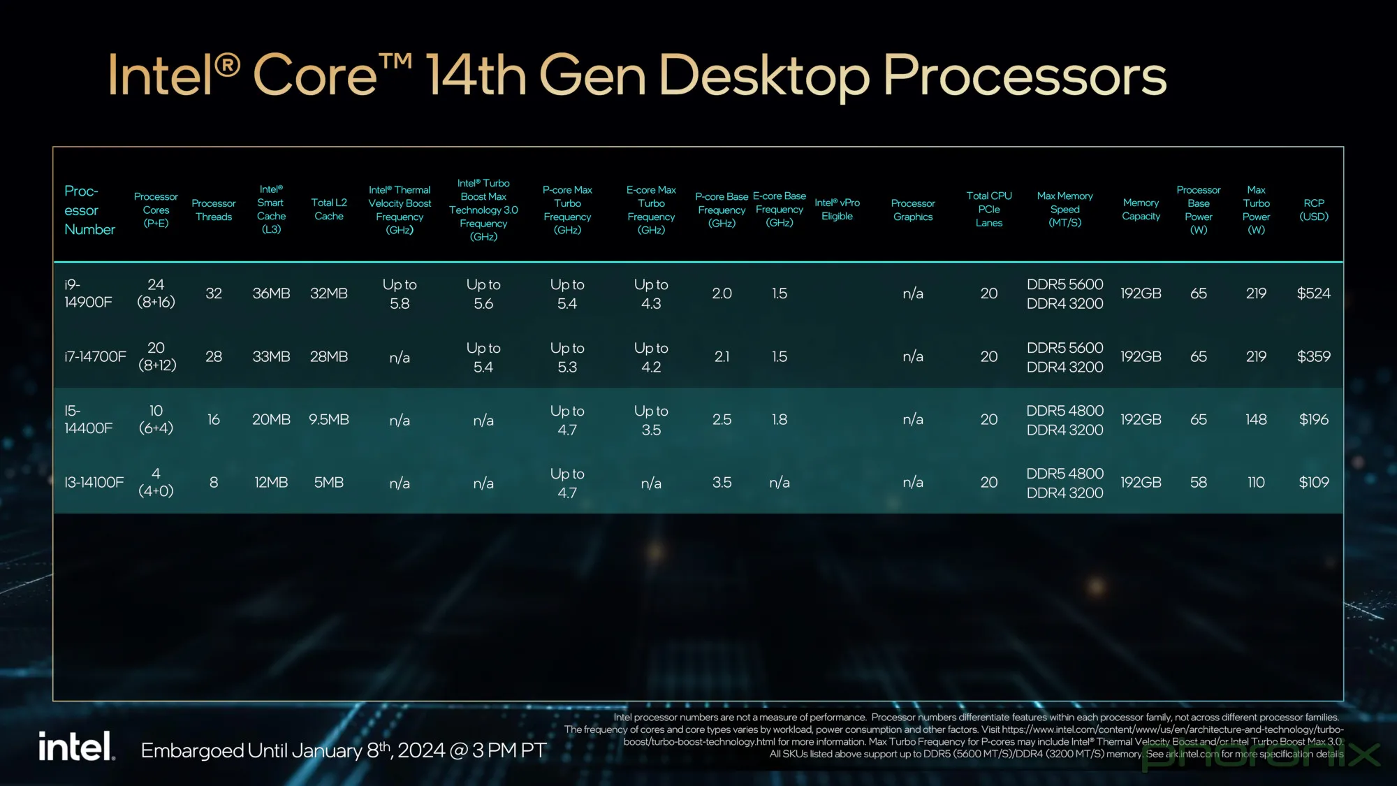 [Phoronix] Intel Announces Core 14th Gen 35/65 Watt Desktop CPUs, 14th ...