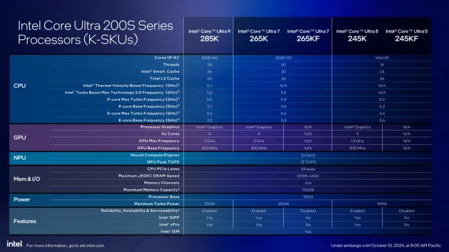 Intel Announces Core Ultra 200S Arrow Lake CPUs Review - Phoronix