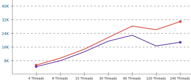 Intel Linux Kernel Optimizations Show Huge Benefit For High Core Count ...
