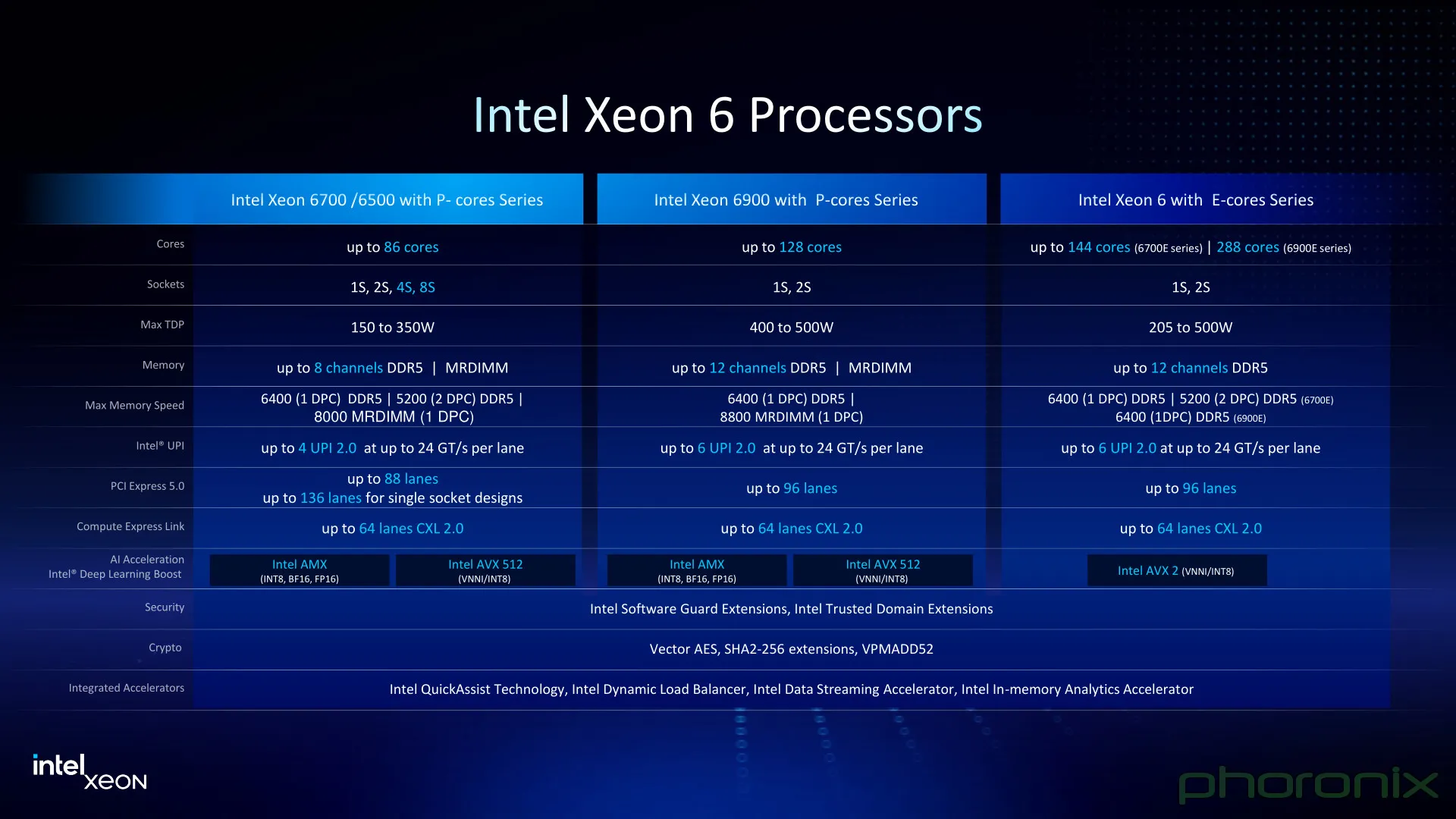 [Phoronix] Intel Announces Xeon 6500P + Xeon 6700P Processors Image (Intel Xeon 6700 6500 2)