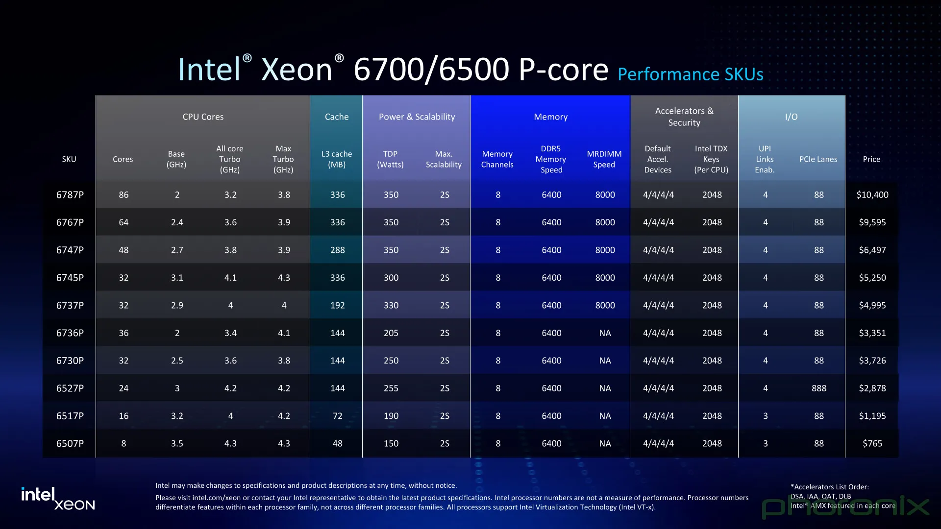 [Phoronix] Intel Announces Xeon 6500P + Xeon 6700P Processors Image ...