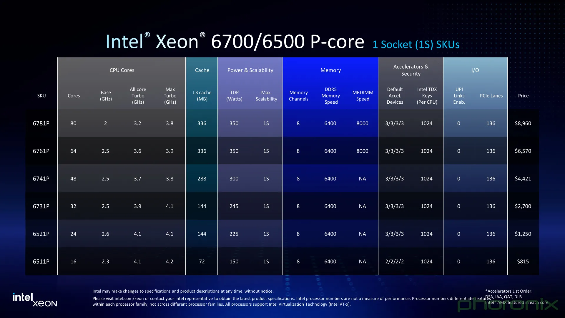[Phoronix] Intel Announces Xeon 6500P + Xeon 6700P Processors Image ...