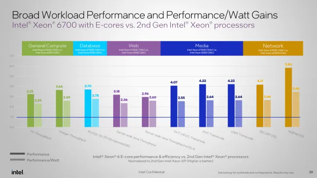 Intel Launches Xeon 6700E "Sierra Forest" CPUs - Initially Up To 144 ...