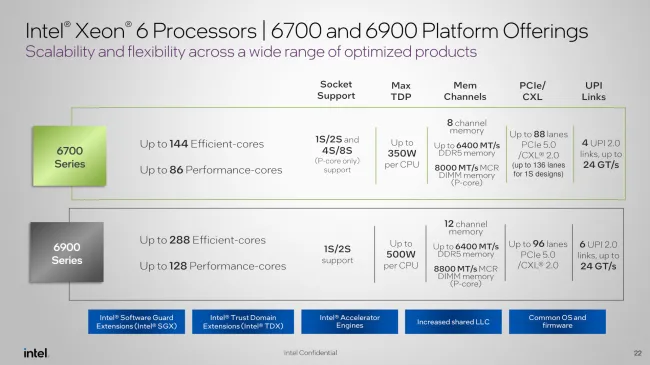 Intel Announces Xeon 6+ For Clearwater Forest CPUs - Phoronix