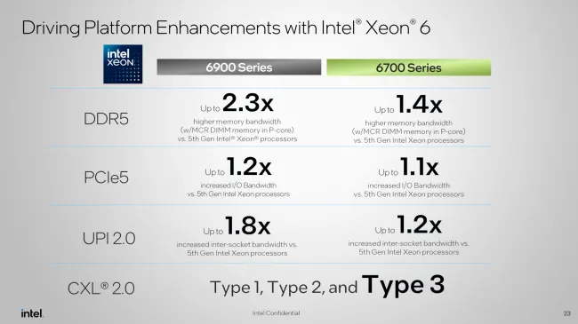 Intel Launches Xeon 6700E "Sierra Forest" CPUs - Initially Up To 144 ...