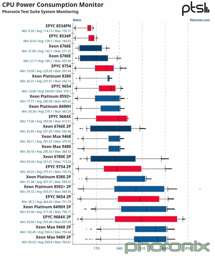 [Phoronix] Intel Xeon 6780E / Xeon 6766E 144-Core Performance Benchmarks Image (Intel Xeon 6766e ...