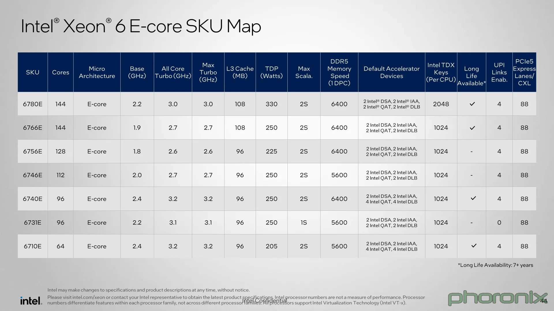 [Phoronix] Intel Xeon 6780E / Xeon 6766E 144-Core Performance Benchmarks Image (Intel Xeon 6766e ...