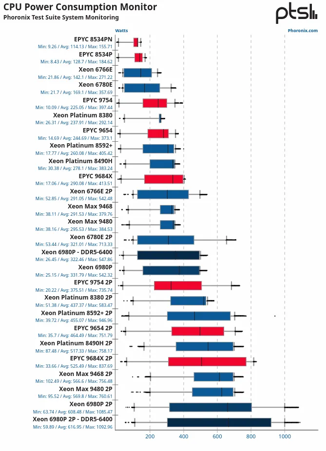 Intel Xeon 6980P 1S Performance With DDR5-6400/MRDIMM-8800 Review - Phoronix
