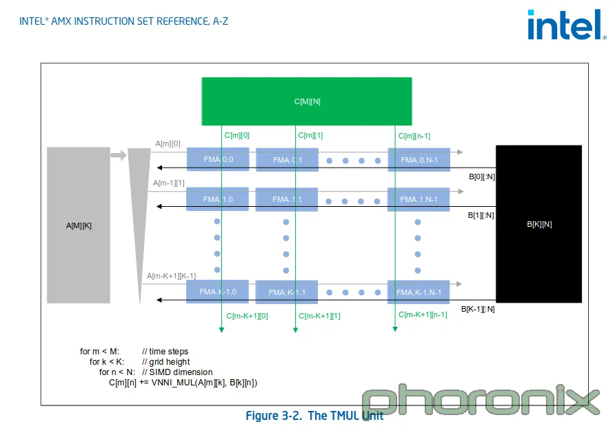 [Phoronix] Intel Advanced Matrix Extensions [AMX] Performance With Xeon Scalable Sapphire Rapids ...