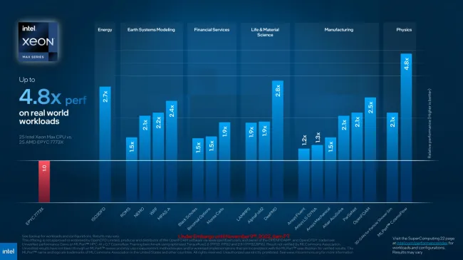 Intel Introduces Xeon Max & Data Center GPU Max Series Review - Phoronix