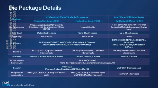 Intel Launches 4th Gen Xeon Scalable "Sapphire Rapids", Xeon CPU Max ...