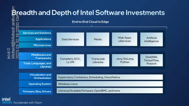 Intel Launches 4th Gen Xeon Scalable "Sapphire Rapids", Xeon CPU Max ...