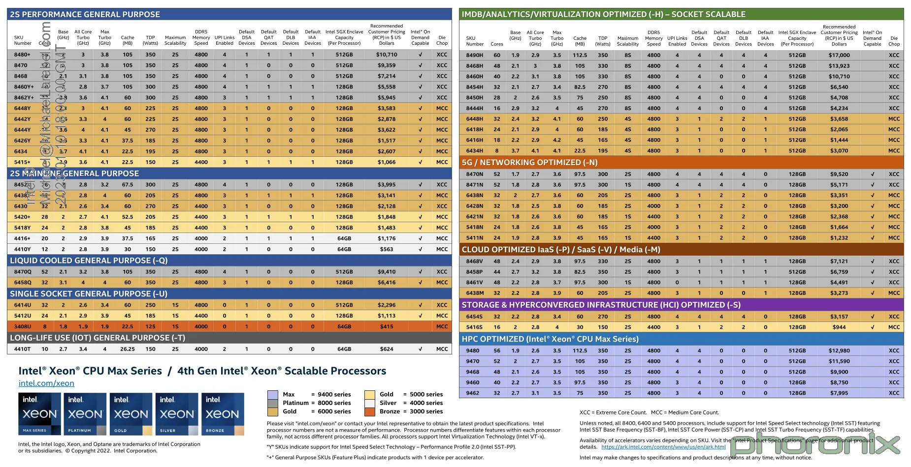 [Phoronix] Intel Launches 4th Gen Xeon Scalable "Sapphire Rapids", Xeon ...