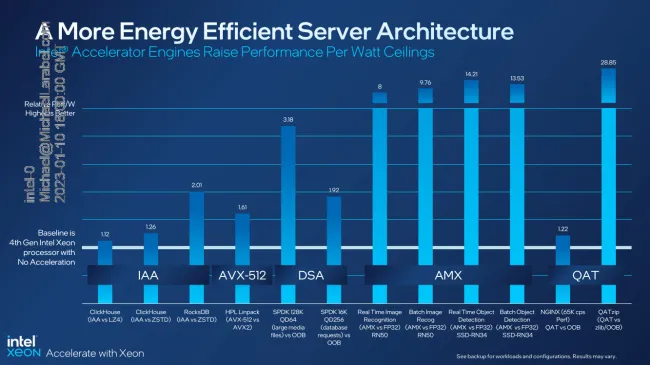 Intel Launches 4th Gen Xeon Scalable "Sapphire Rapids", Xeon CPU Max ...