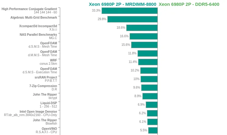 MRDIMM 8800MT/s vs. DDR5-6400 Memory Performance With Intel Xeon 6 Review - Phoronix