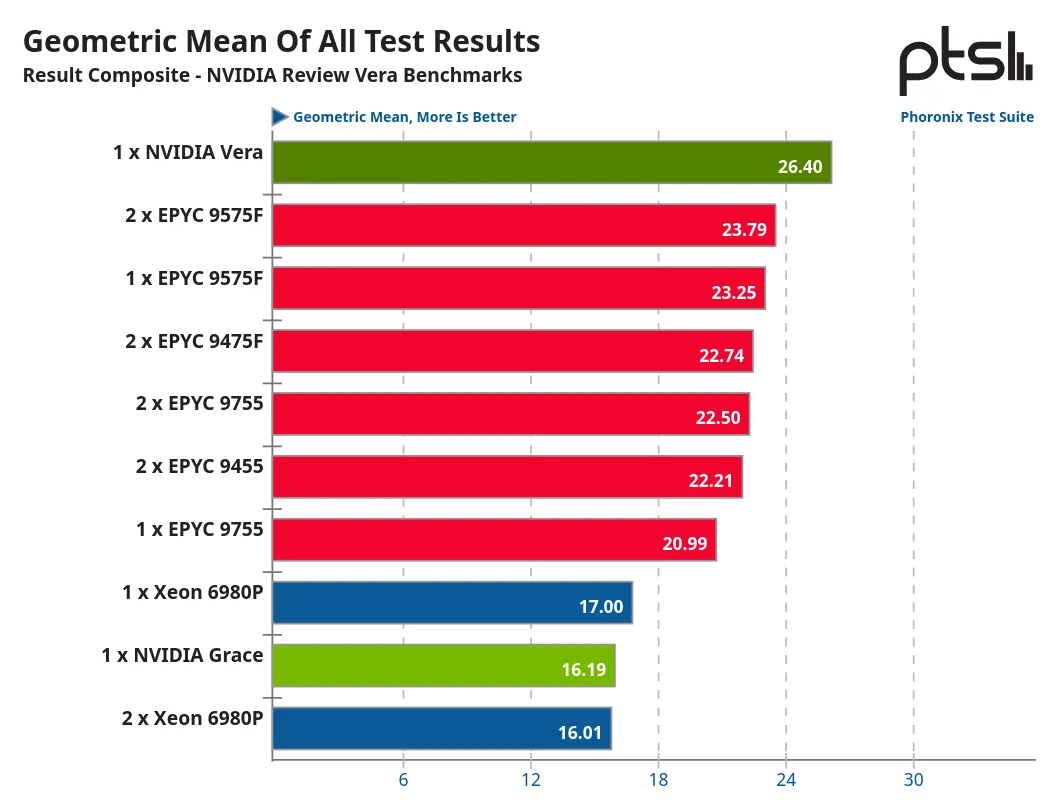 Nvidia Vera/Olympus testas av Phoronix - Övrigt