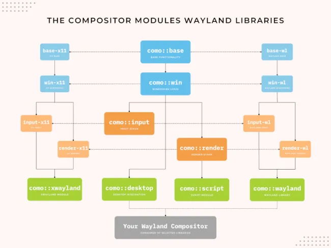 The Compositor Modules "COMO" To Build Wayland Compositors Have Arrived - Phoronix