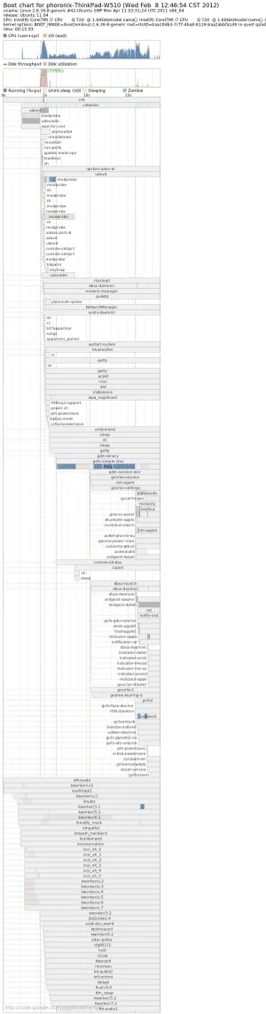 A First Look At The Ubuntu 12.04 Performance - Phoronix