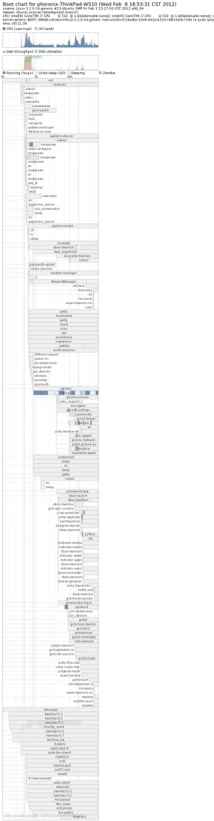 A First Look At The Ubuntu 12.04 Performance - Phoronix