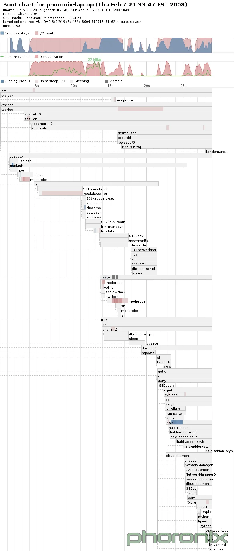 [Phoronix] Measuring Ubuntu's Boot Performance Image (Boot 704 Chart)