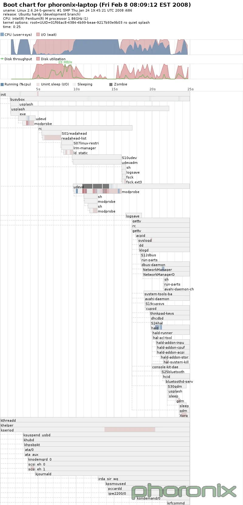 [Phoronix] Measuring Ubuntu's Boot Performance Image (Boot 804 Chart)