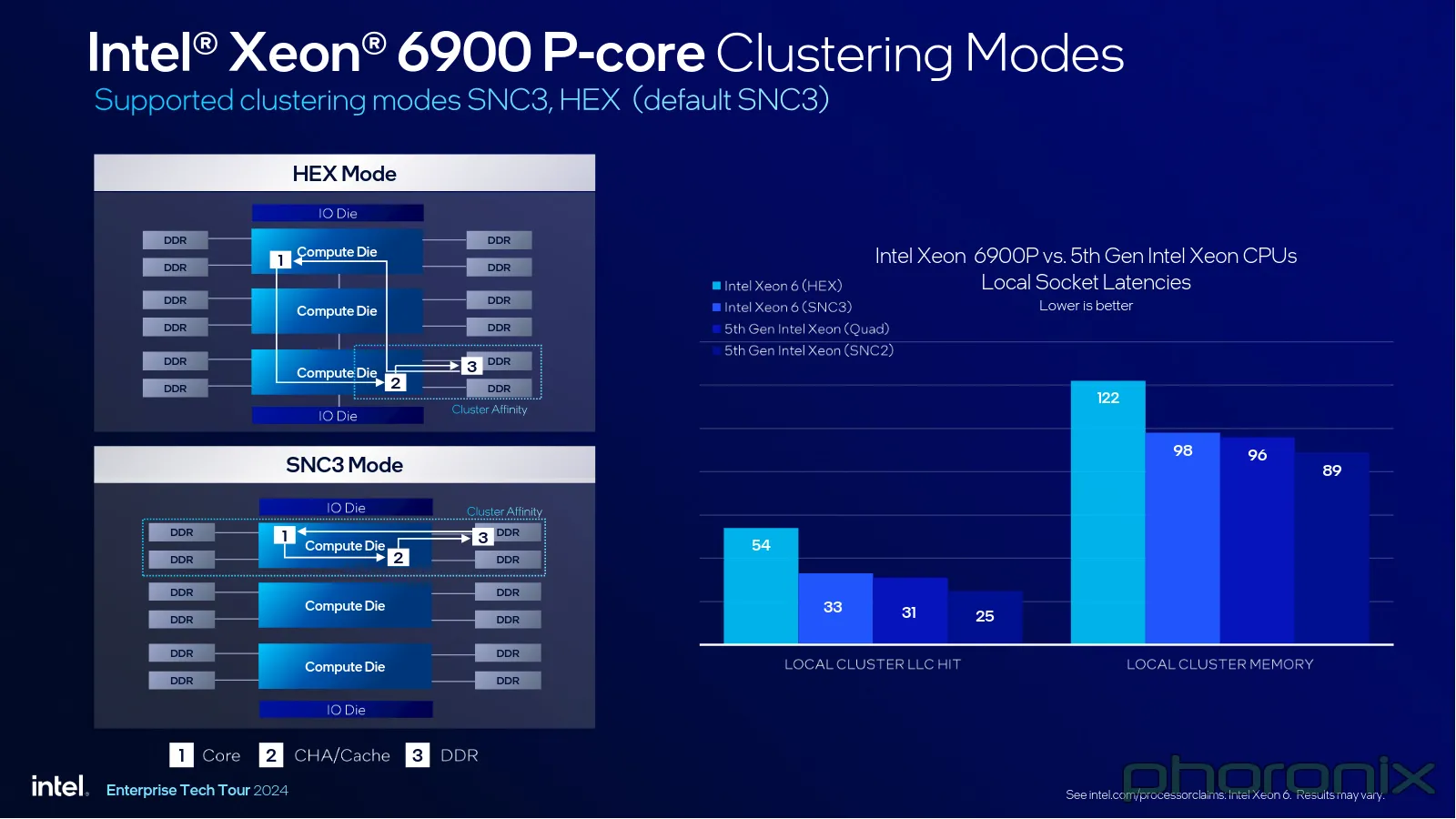 [Phoronix] Intel Xeon 6980P SNC3 vs. HEX Clustering Mode Performance ...