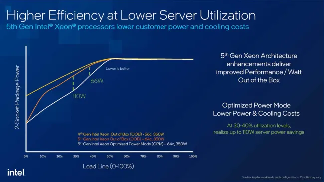 Intel 5th Gen Xeon Performance Benchmarks Impressive Efficiency Gains